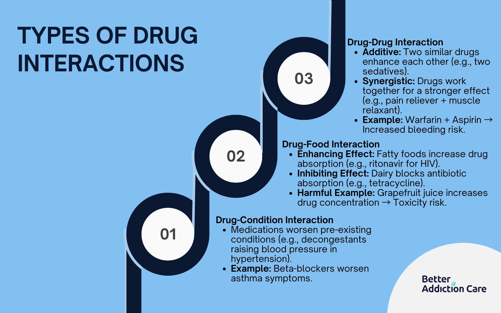Drug Interaction: Definition, Types, Symptoms